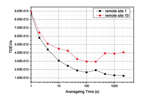 Tdev Of The 1 Pps Time Transfer At Different Remote Sites Download Scientific Diagram