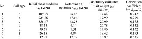 Unit Weight Correlation Coefficient Data Download Scientific Diagram