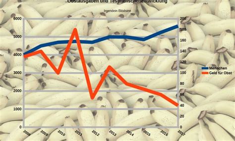 Anleitung Diagramme Mit Zwei Y Achsenwertebereichen Tutonaut
