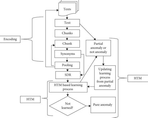 Detailed Diagram For Anomalous Behavior Detection Download