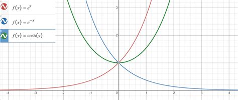 Hyperbolic Cosine Function Statistics How To