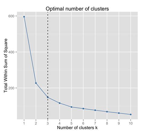 determining the optimal number of clusters 3 must known methods