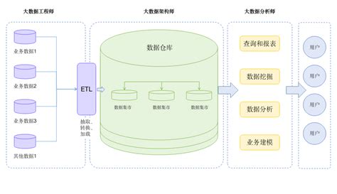 大数据架构、大数据开发与数据分析的区别大数据开发和大数据架构师的区别 Csdn博客 大数据架构、大数据开发与数据分析的区别大数据开发和大数据架构师的区别 Csdn博客