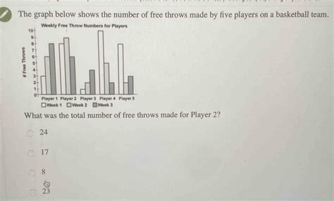 Solved The Graph Below Shows The Number Of Free Throws Made By Five