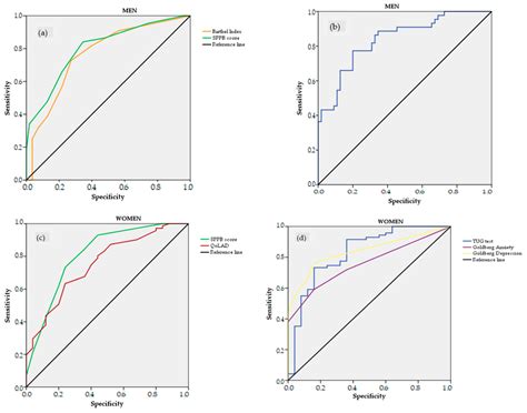 Sex Differences In Frailty Factors And Their Capacity To Identify