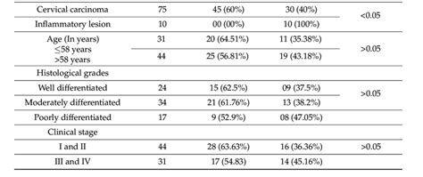 Correlation Between Bcl2 Expression And Clinico Pathological Features