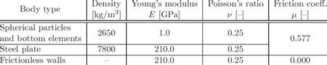 Material Parameters Adopted For Simulation Download Scientific Diagram