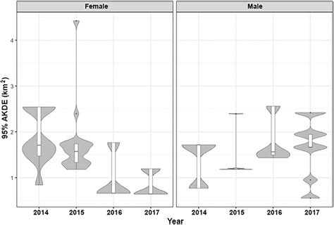 95 Autocorrelated Kernel Density Estimate 95 Akde Km² Of Female