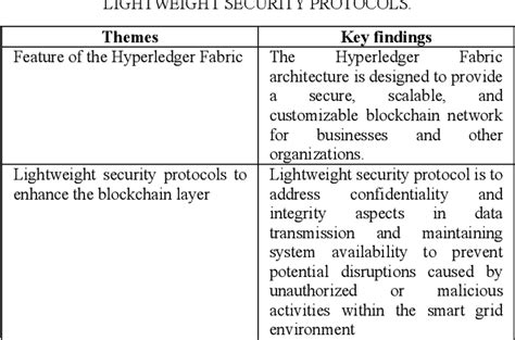 Table Ii From Enhancing Blockchain Layer In Smart Grid Edge Iot Devices To Improve Data Security