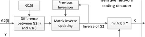Block Diagram Of Proposed Iterative Decoder Download Scientific Diagram