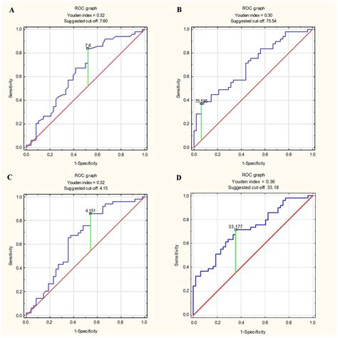 roc curves for predicting aortic stiffness and elasticity using