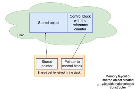 c shared ptr内存布局 shared ptr 内存分布 csdn博客