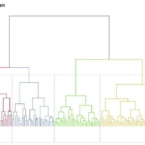 hierarchical clustering dendrogram observations are color coded to