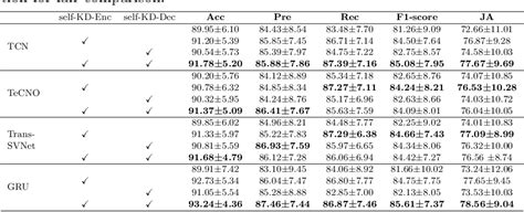 Self Knowledge Distillation For Surgical Phase Recognition Paper And