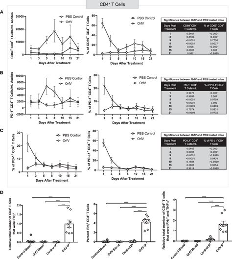 Figure 5 From Kinetic Analysis Of Oncolytic Orfv Induced Innate And Adaptive Immune Responses In