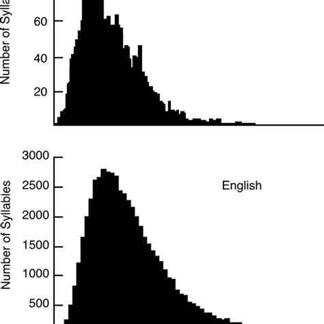 intelligibility of sparse spectral sentences containing four