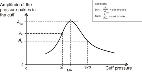 From The Oscillometric Envelope The Mean Arterial Pressure Map Is Download Scientific Diagram