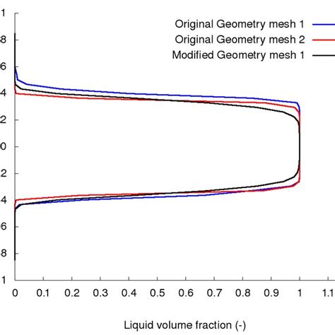 A Liquid Volume Fraction Profile In The Section Located At A