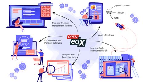 The Open Edx® Platform As Lms And Lxp