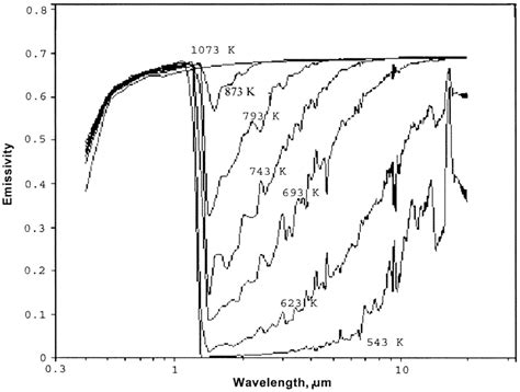 Simulated Emissivity Results As Function Of Wavelength For Double Side