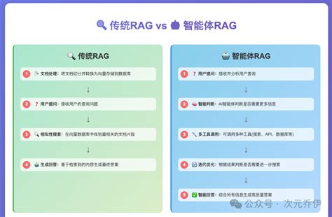 Ai领域的三大核心技术：rag、大模型、智能体，一篇文章让你彻底明白！ Rag智能体 Csdn博客