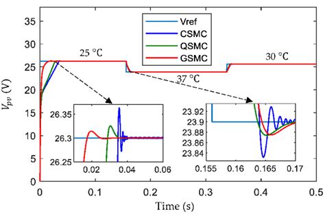 Pv Voltage Under Varying Temperature With Irradiance Of 1000 W M ⁄ And