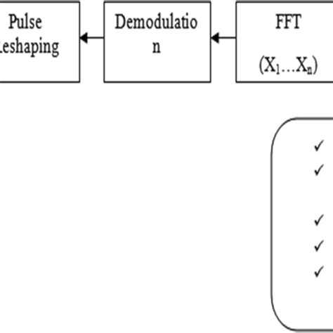 qpsk papr analysis for 2 × 2 mimo ofdm download scientific diagram