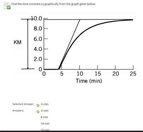 Solved Find the time constant τ graphically from the graph Chegg com