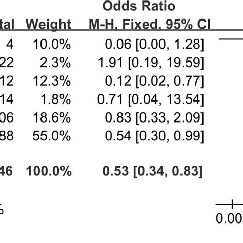 Forest Plot ≤14 Versus 14 Days For Diplopia Ci Confidence Interval