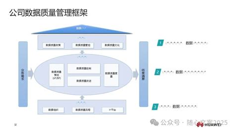 【数据治理】华为数据治理方法论与实践解决方案：数据治理、数据治理体系、信息架构、数据底座、数据质量管理、数据安全管理 csdn博客