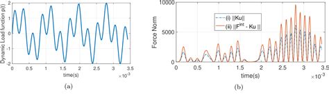 Figure 2 From A Quadratic Manifold For Model Order Reduction Of Nonlinear Structural Dynamics