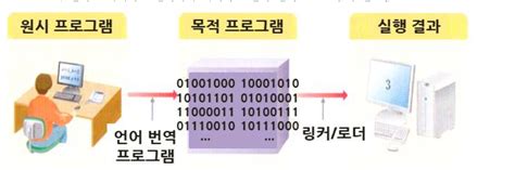 컴퓨터 개론 5 1 프로그래밍 언어의 개념 배고픈 개발자