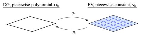 Mapping Of The Numerical Solution Between The Piecewise Polynomials U H