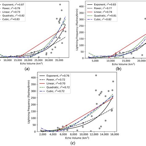 Different Fitting Curves Between The Lightning Frequency And The Radar