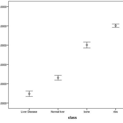 show error bar plot for the ci idm textural features that selected by