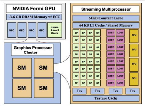 A Simplified Hardware Block Diagram For The NVIDIA Fermi GPU Download Scientific Diagram