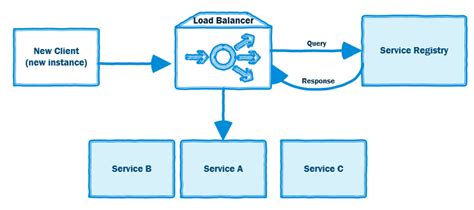 The Principles Of Planning And Implementing Microservices