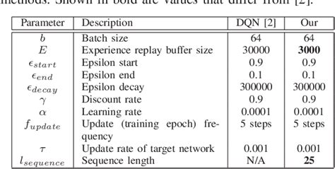 Table I From A Lightweight Deep Recurrent Q Learning Technique For