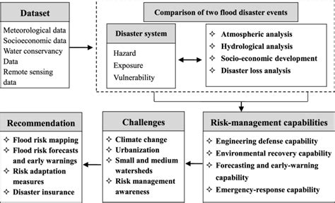 Flow Chart For Comparison Of Two Flood Disaster Events And Risk Download Scientific Diagram