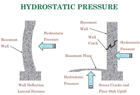 Hydrostatic Pressure Basement Floor Clsa Flooring Guide