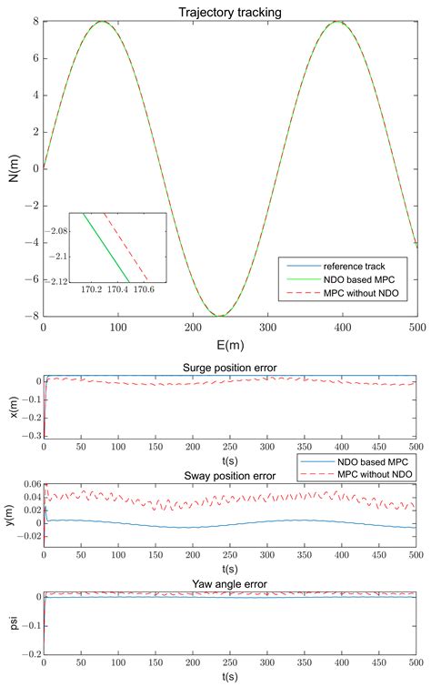 Trajectory Tracking Predictive Control For Unmanned Surface Vehicles With Improved Nonlinear
