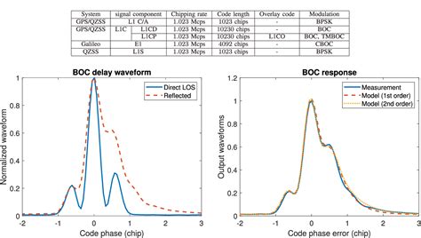 Table I From Comparison And Synergy Of Bpsk And Boc Modulations In Gnss Reflectometry Semantic