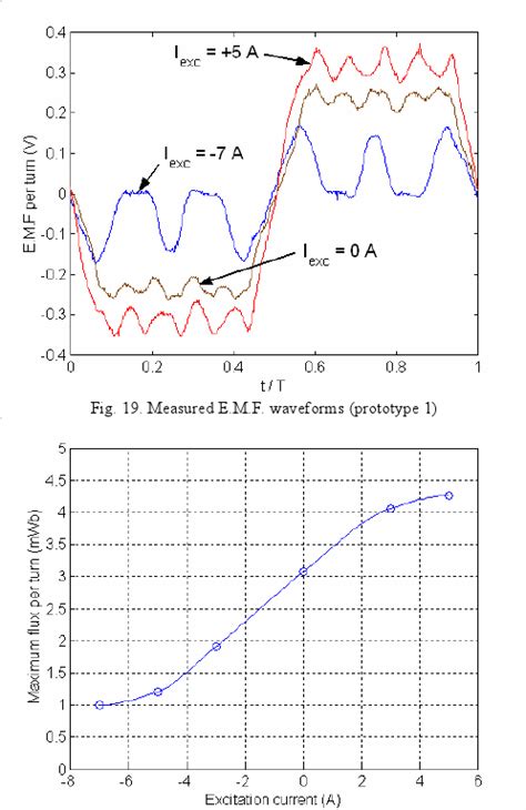 Measured Emf Waveforms Prototype 1 Download Scientific Diagram