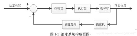 2017电子设计大赛论文：滚球控制系统17年1滚球控制系统论文 Csdn博客