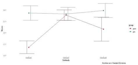 How Do I Interpret The Values Of The Three P Values In Mixed Design
