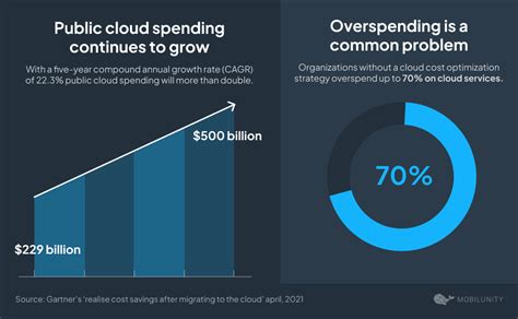 Cloud Cost Optimization 12 Best Practices To Bring Your Cloud Bill Down