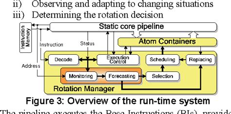 Figure 3 From A Self Adaptive Extensible Embedded Processor Semantic