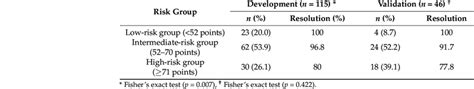Vur Resolution Prediction By Risk Group Download Scientific Diagram
