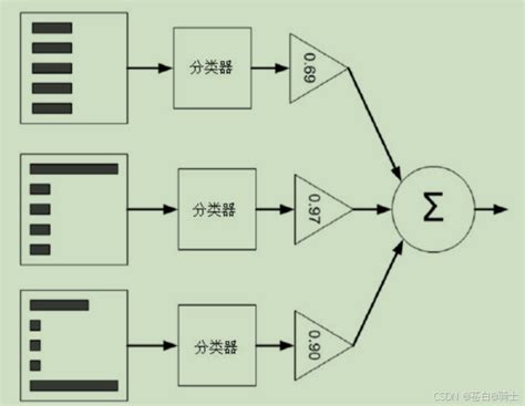 利用adaboost元算法提高分类性能利用adaboost元算法提高分类性能算法总结 Csdn博客