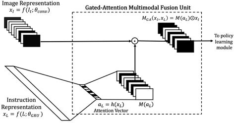 Gated Attention Architectures For Task Oriented Language Grounding Deepai